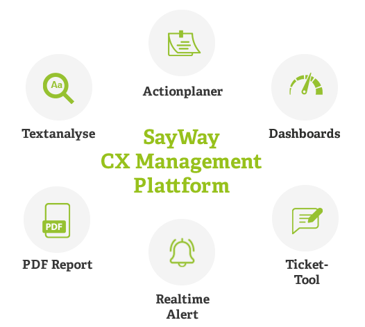 SayWay - Das Feedbacksystem für den Einzelhandel